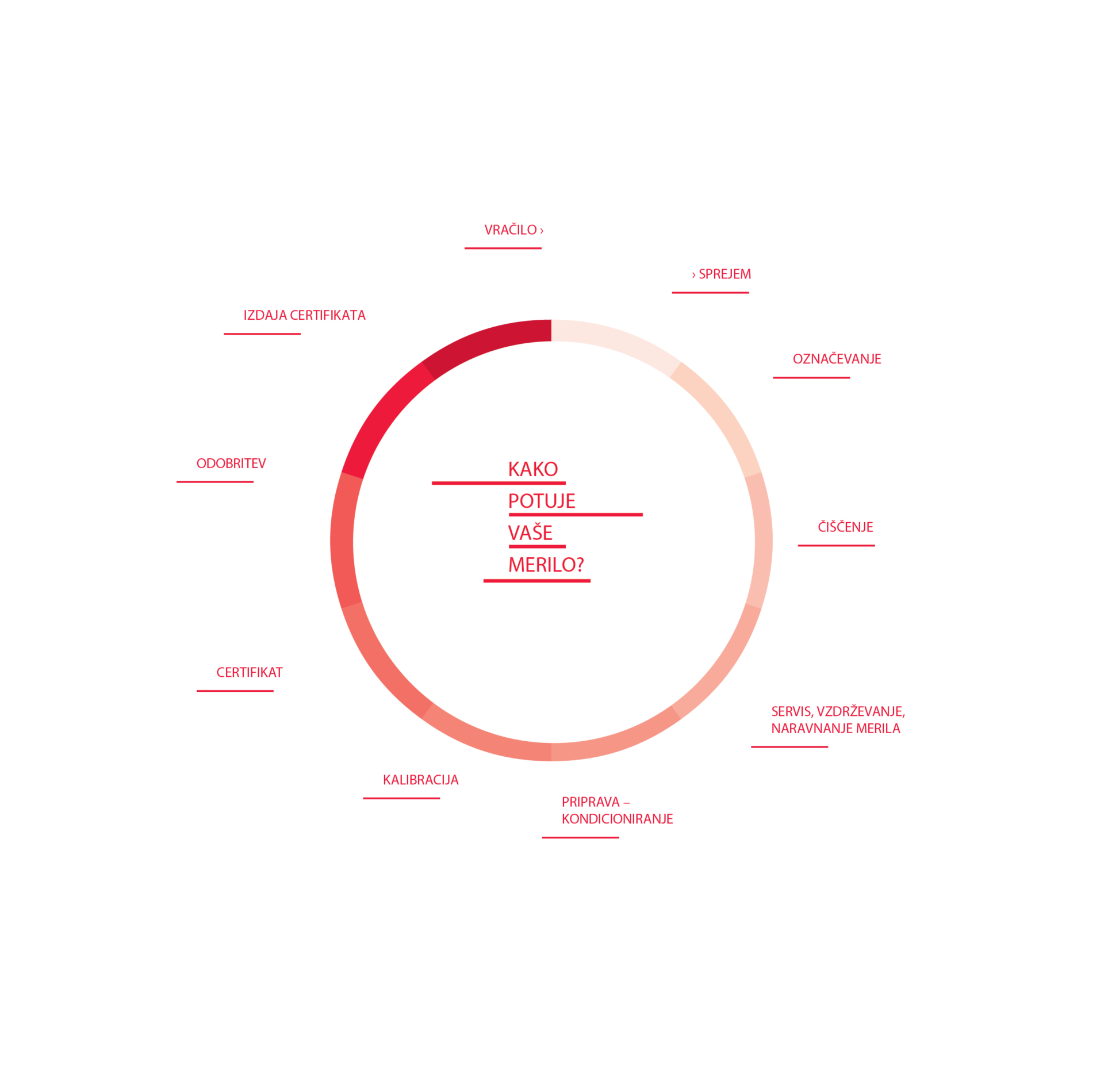MeOL: Aplikacija za obvladovanje meril - LOTRIČ Metrology
