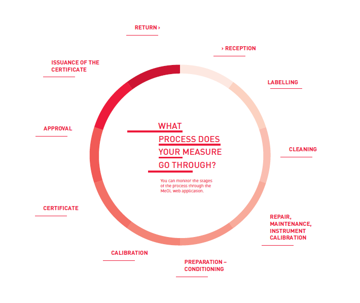 MeOL: An instrument management application - LOTRIČ Metrology